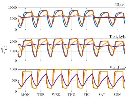 optimal strategies pursued by the five companies over a week