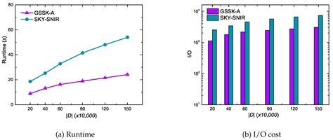 Sensors Free Full Text Geo Social Top K And Skyline Keyword Queries On Road Networks