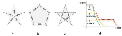 stator winding configurations for a machine with five phases star a