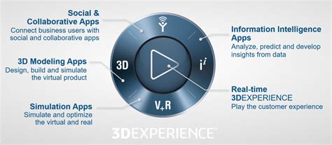 What Is The 3dexperience Platform Dassault Systèmes Blog