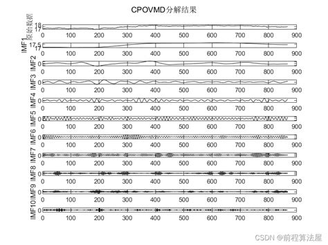 Cpo Vmd【24年新算法】冠豪猪优化算法cpo优化vmd变分模态分解，cpo Vmd信号分解完整源码获取（matlabpython） Csdn专栏
