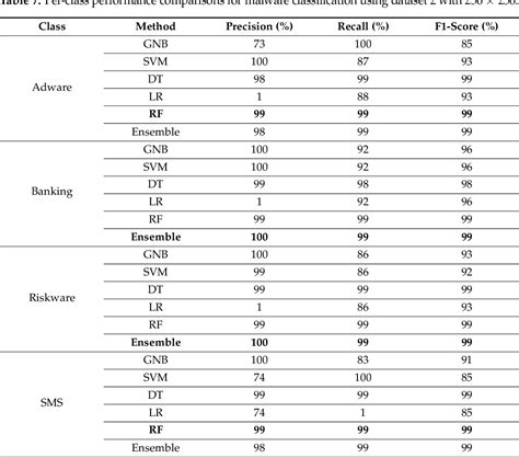 Table 7 From Cyber Threat Detection System Using A Hybrid Approach Of Transfer Learning And