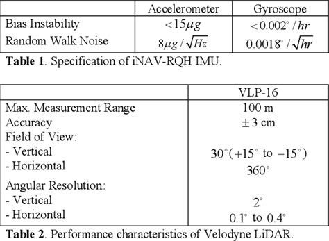 Table From HIGH DEFINITION POINT CLOUD MAP BASED D LiDAR IMU CALIBRATION FOR SELF DRIVING