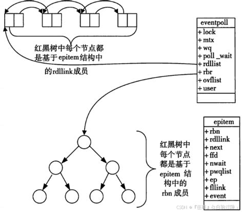 Linux系统编程——io多路复用select，poll，epoll详解及应用场景使用分析汇总linux Selector Epoll