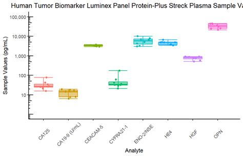Cancer Assay Human Tumor Biomarker Luminex Performance Assay Fcstm25