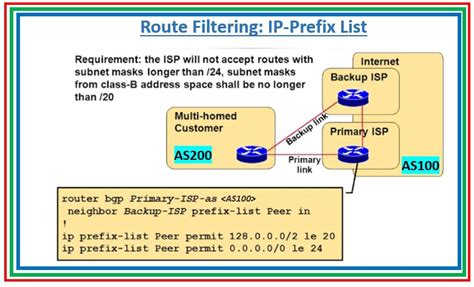 Network Traffic Filtering Ip Prefix Lists The Network Dna