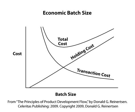 Planning How Do You Financially Quantify The Holding Cost Of Not