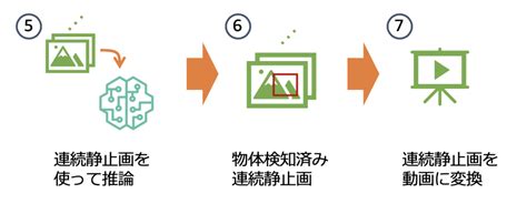 [詳解] amazon rekognition custom labels で特定の動作を認識する機械学習モデルを作る amazon web services ブログ
