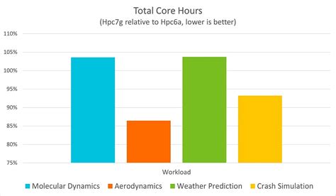 Improved Arm Server Price Performance For Hpc