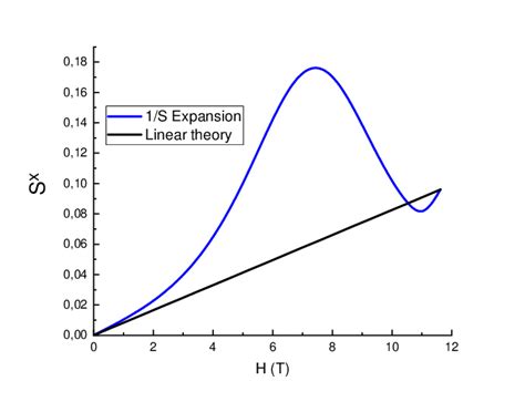 The Dependence Of The Average Spin Component S X On H In The Tilted