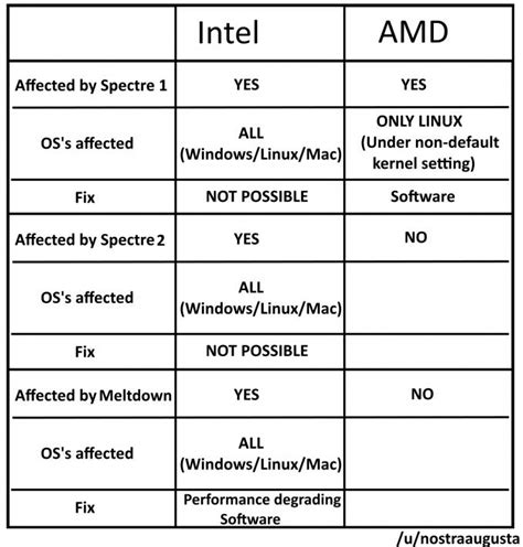 dear intel if a glaring exploit affects intel cpus and not amd it s a