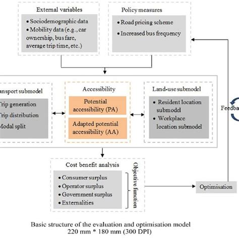 Basic Structure Of The Evaluation And Optimisation Model Download