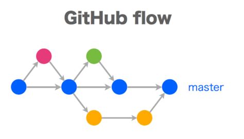 Git 길라잡이