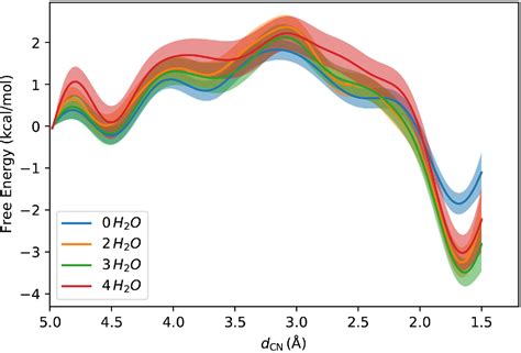 Figure 3 From Accelerated Computation Of Free Energy Profile At Ab