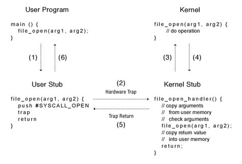 Secure System Call
