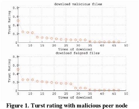 Figure 1 From A Trust Management Model For P2p File Sharing System Semantic Scholar