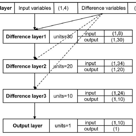 Information Flow Of A Three Layer D LSTM Download Scientific Diagram