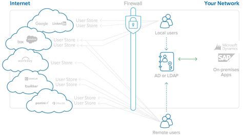 okta directory integration an architecture overview okta artofit
