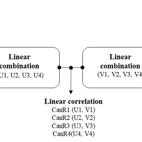 Canonical Statistical Procedure Set U Includes The Four Multispectral Download Scientific