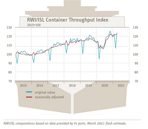 rwi isl container throughput index lockdown dampens container handling