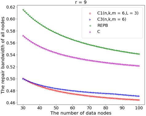 The Average Repair Bandwidth Ratio Of All Nodes For The Proposed Codes Download Scientific