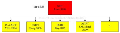 Sift算法详解 Csdn博客