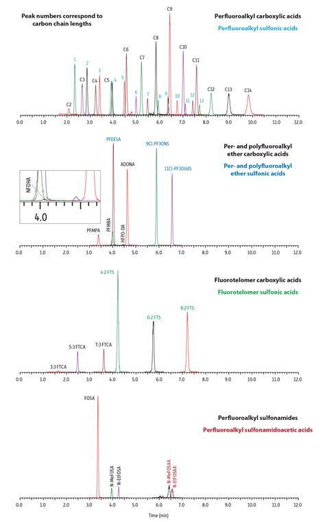 Incorporating Ultrashort Chain Compounds Into Comprehensive Pfas Analysis In Waters