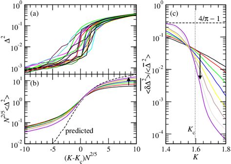 Color Online ∆ 2 Against K For Globally Coupled Oscillators A Download Scientific Diagram