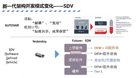 汽车soa架构 汽车