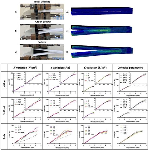 Figure 8 From Computing The Bond Strength Of 3d Printed Polylactic Acid Scaffolds In Mode I And