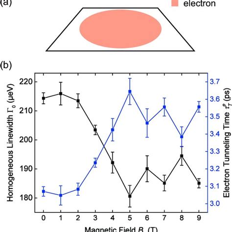A The Schematic Diagram Of Electron Wave Function At Ground State Download Scientific
