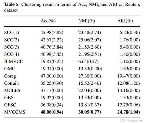 【论文阅读】multi view co clustering with multi similarity coper correlation