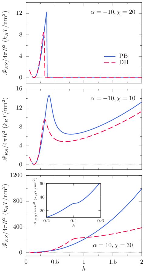 Variations Of The Electrostatic Part F Es Of The Free Energy Per Unit