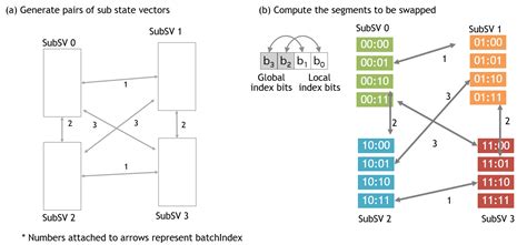 Distributed Index Bit Swap Api — Nvidia Cuquantum 25060 Documentation