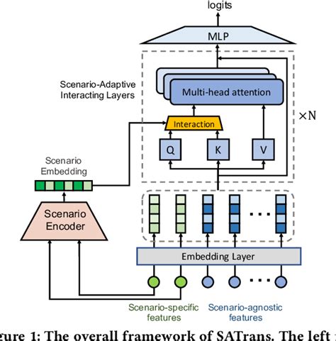 Figure 1 From Scenario Adaptive Feature Interaction For Click Through