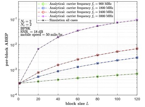 per block abep versus block size for different carrier frequency values