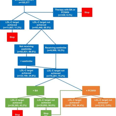 Treatment Algorithm Applied In The Simulation Study Scenario 1 Is