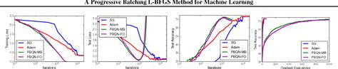 A Progressive Batching L Bfgs Method For Machine Learning