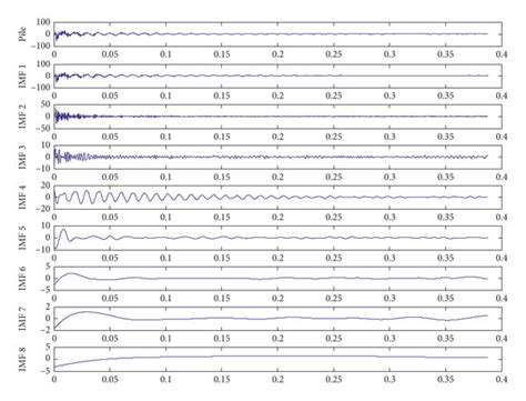 Decomposed Components Of A Measured Acceleration Signal Download