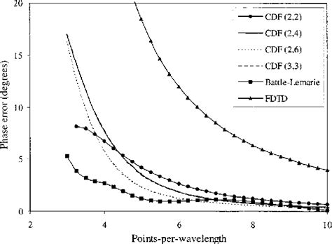 figure 2 from multiresolution time domain using cdf biorthogonal