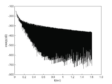 Energy Of The Reverberation With A Pulse Source Download Scientific Diagram