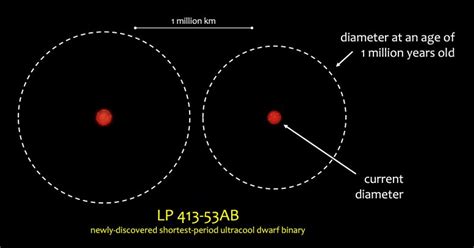 “amazing” Astrophysicists Have Identified The Shortest Period Low Mass Stellar Binary System