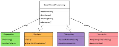 The History Of Object Oriented Programming And Why You Need To Learn It