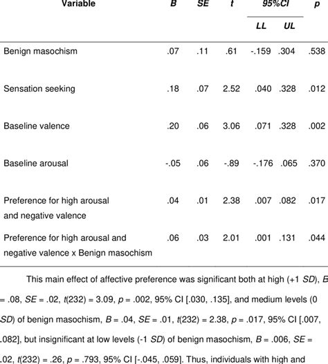 Associations Between Preference For Affective State Characterized By