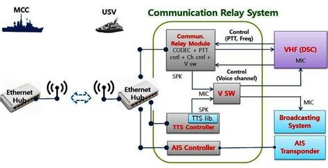 Configuration Of Communication Relay System The Vhf Communication