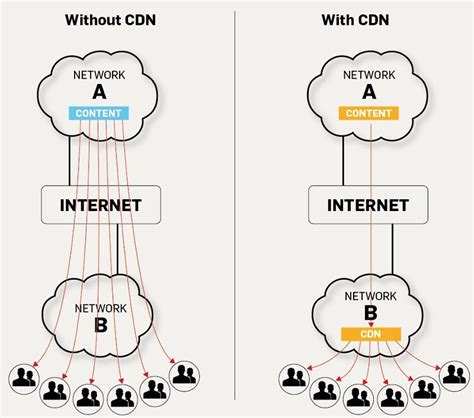 content delivery network a comprehensive guide to cdn technig