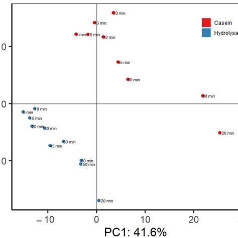 Pca Analysis Using At Each Time Point The Sum Of Intensities Of All