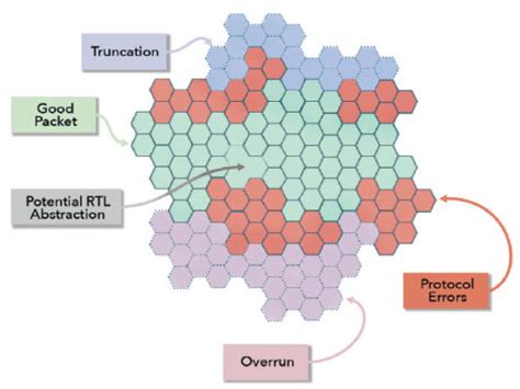 Article Roundup Semiconductor Market Drivers Formal Verification For Data Path Applications