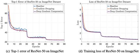 Deep Gradient Compression Reducing The Communication Bandwidth For
