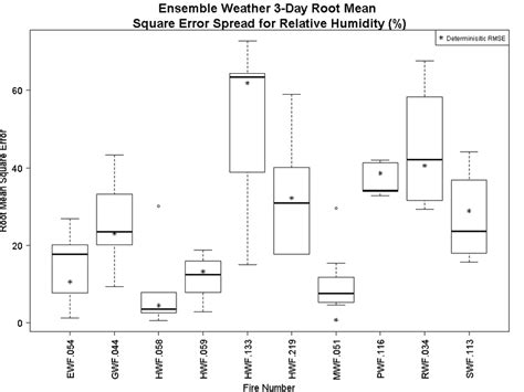 Figure C1 Relative Humidity Rmse Comparison Of Deterministic And